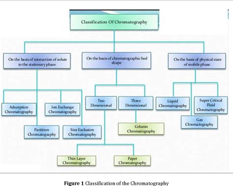 Figure 1 From Recent Advances In Various Chromatographic Techniques Used For Analysis Of Drugs