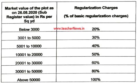 Telangana Unapproved Illegal Layout Regularization Rules Lrs Charges