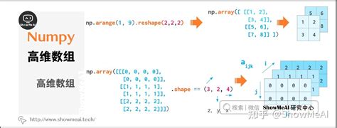 图解数据分析 11 numpy 与高维数组操作（数据科学家入门·完结⛵） 知乎