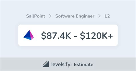 Sailpoint L2 Software Engineer Salary In Greater Austin Area 874k 120k Levelsfyi