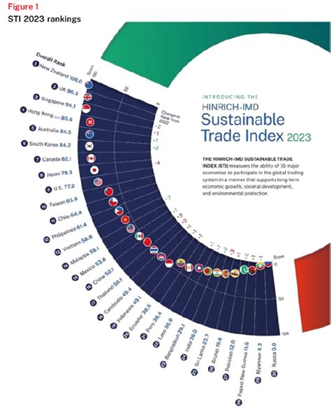 Nz And Uk Top “slowbalization” Space And Defense