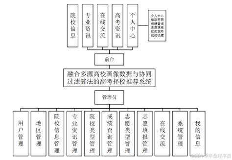 Springboot基于java的融合多源高校画像数据与协同过滤算法的高考择校推荐系统源码文档调试vue前后端分离 Csdn博客
