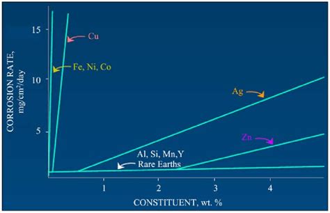 Corrosion Rate Versus Constituent 1 Download Scientific Diagram