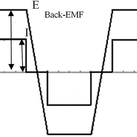 Ideal Current And Back Emf Waveforms Of A Single Phase In A Bldc Motor