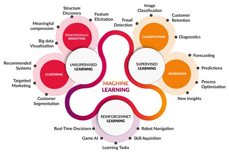 Llm Vs Machine Learning Models