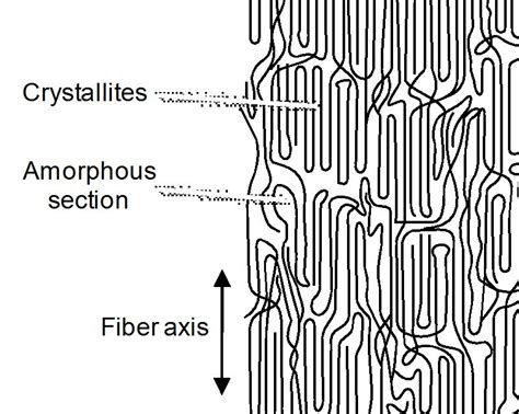 Thermal Analysis Of Phase Transitions And Crystallization In Polymeric Fibers Intechopen