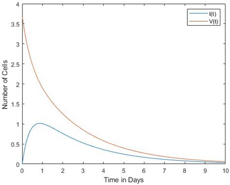 a novel nonlinear dynamic model describing the spread of virus