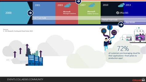 Spfx A Modern Development Model For Sharepoint Collab365