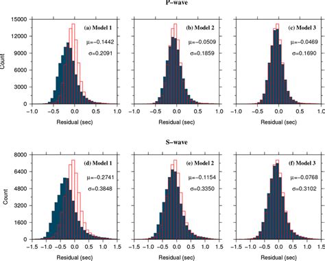 P Wave Ac And S Wave Df Travel Time Residuals T Obs − T Syn In Download Scientific