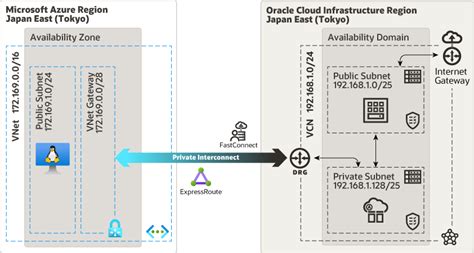 Oracle Interconnect For Azure Walk Through By Ystit Medium