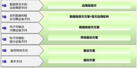 容灾方案概述 Csdn博客 容灾方案概述 Csdn博客