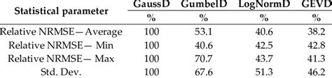 Relative Comparison Of Approximation Methods Accuracy Relative To