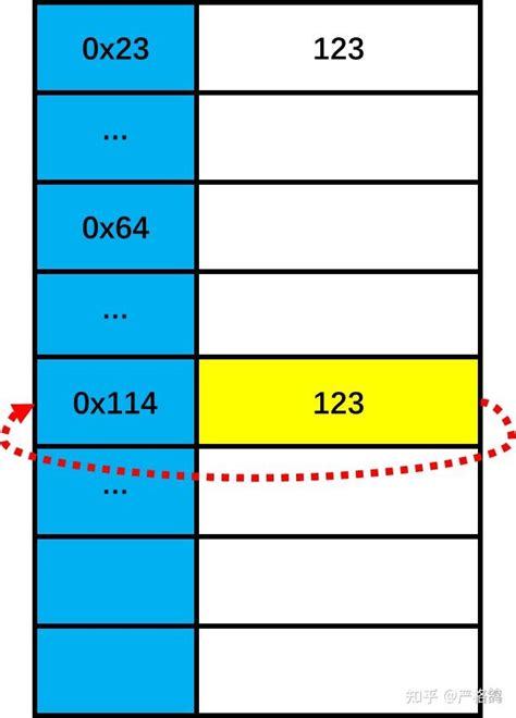 c c 指向自己的指针 知乎