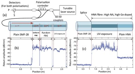 Sensors Free Full Text Distributed Optical Fiber Sensors Based On Optical Frequency Domain