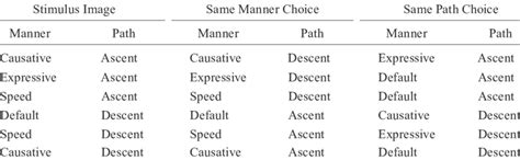 Motion Events Used In Categorization Task Download Scientific Diagram