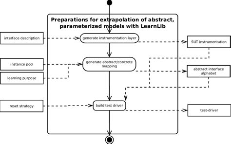 3 Test Driver And Alphabet Generation Modeled In Xpdd 67 Download Scientific Diagram