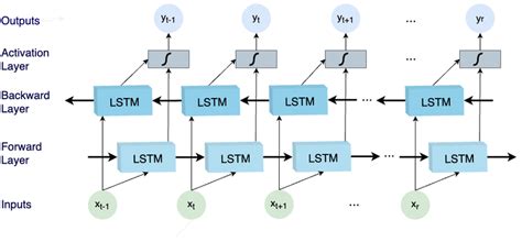The Bilstm Basic Architecture Download Scientific Diagram