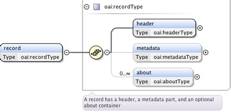 Schema Documentation For Namespace Openarchives Org Oai