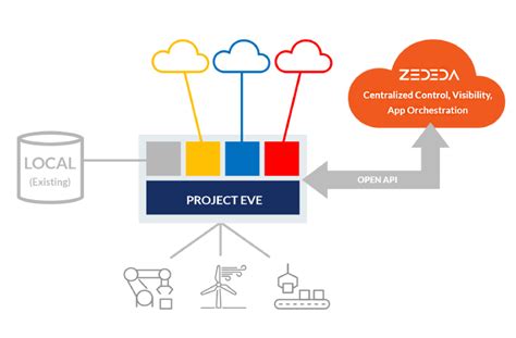 Open Source Project Chartered To Create Agnostic Edge Architecture