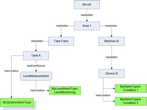 question alarms and conditions hasnotifier and haseventsource · issue 1120 · node opcua node
