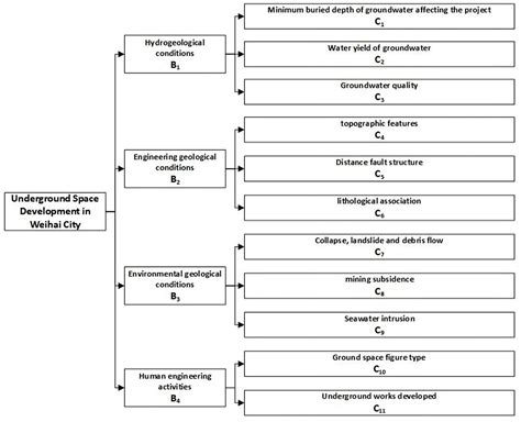 Applied Sciences Free Full Text Investigating Urban Underground Space Suitability Evaluation