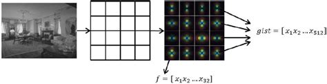11 Computation Of The Gist Feature Download Scientific Diagram