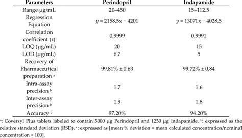 Validation Parameters Of The Proposed Method Download Table