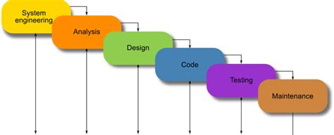 Software Development Life Cycle Sdlc Modeles ~ Thenus Blog