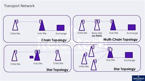 Telecom Technology Learning Platform Itelcotech Academia Itelcotech Academia