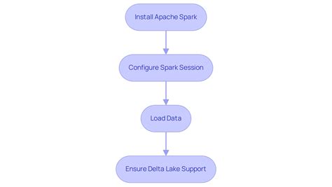How To Use Merge Into Spark Sql A Step By Step Guide Creatum Gmbh