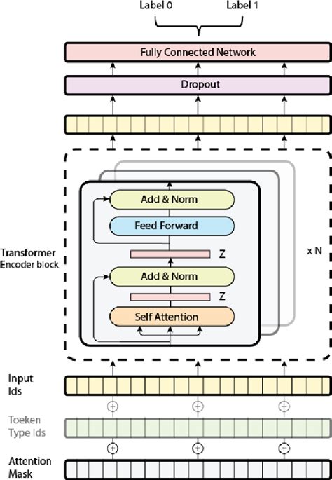 Figure 2 From Analysis Of The Evolution Of Advanced Transformer Based Language Models