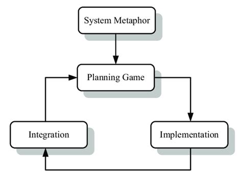 The Agile Process Model For Developing Knowledge Systems Download Scientific Diagram