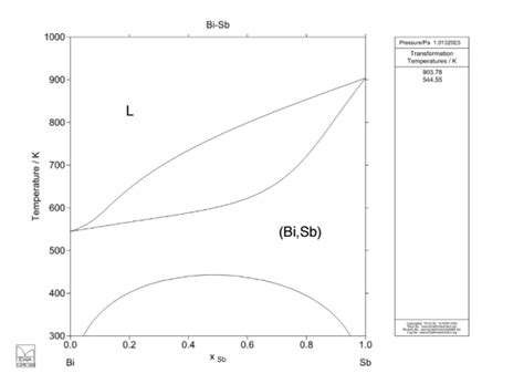 The Bismuth Bi Antimony Sb Phase Diagram Is Given
