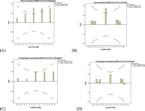 Time Series Cross Correlation Function Ccf Between The 3 D Moving
