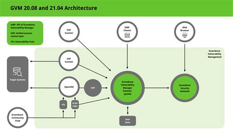 About Gvm 2008 And 2104 Architecture Greenbone Community Edition Greenbone Community Forum
