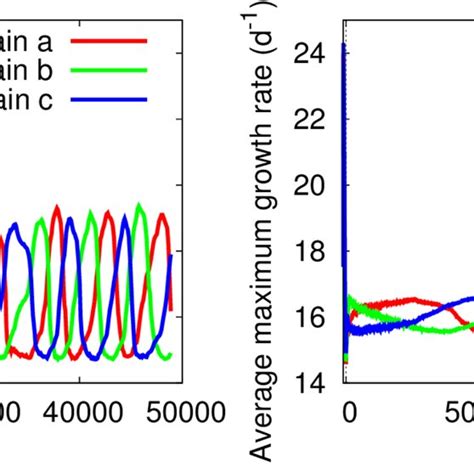 Summary Of The Eco Evolutionary Feedback Loop Generating Rq Dynamics