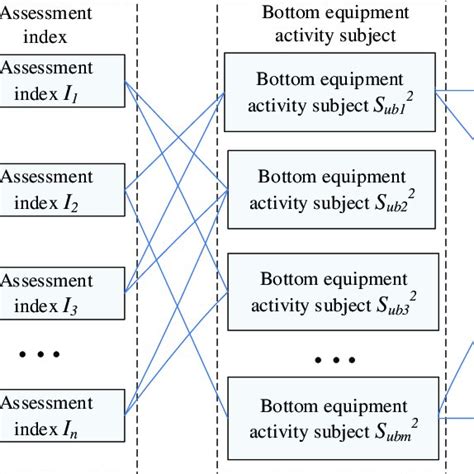 The Process Of Mapping Between In Service Assessment Indicators And