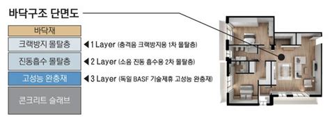 대림산업 층간소음 잡았다 …3중 바닥 구조 특허 출원 네이트 뉴스