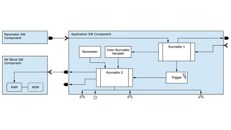 Preevision Autosar System Software Design Vector