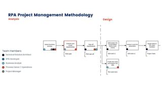 Rpa Implementation Methodology Fundamentals PPT