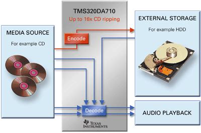 Audio DSP Line Adds Performance And Features For Consumer Apps EDN