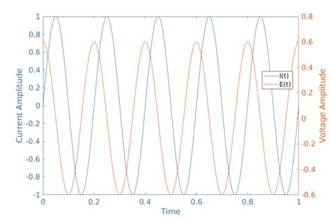 Ac Inductance And Inductive Reactance Electronics