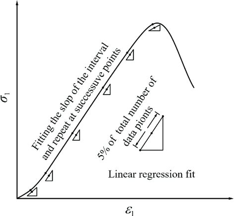Moving Point Regression Technique After Reference 43 Download