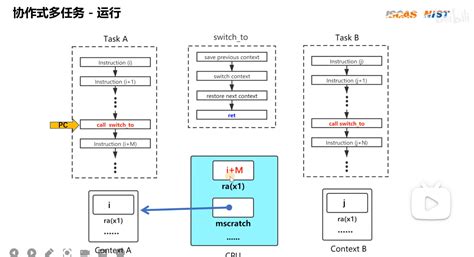 risc v 入门 任务切换与锁 夜云泊个人博客