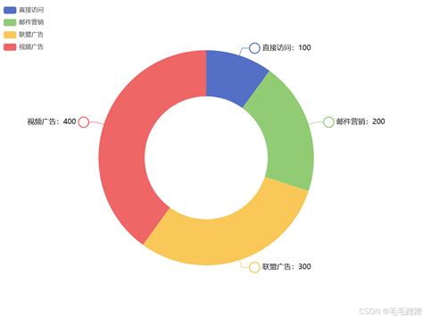 Echarts饼图实现引导线结尾加空心圆环 Echarts饼图引导线 Csdn博客