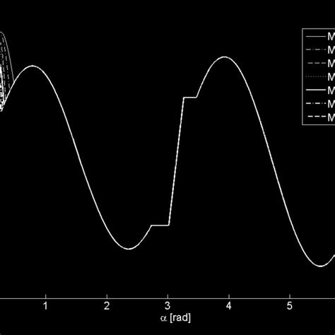 Trends Of Naca 0012 Drag Coefficient Obtained For Different Values Of Download Scientific