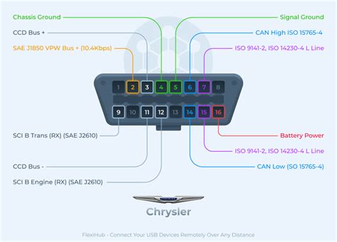 Obd2 Pinout Explained Major Car Brands Pinouts