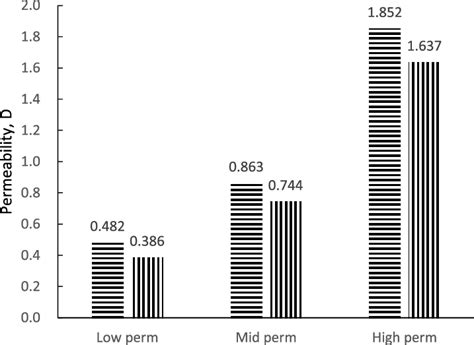 Permeability Reduction Caused By Asphaltene Precipitation Download Scientific Diagram