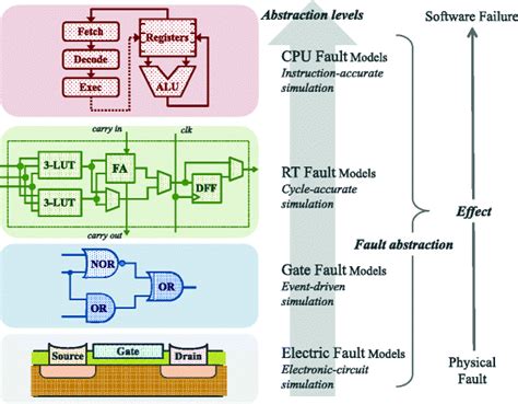 Cpu Fault Simulation Taxonomy Fault Simulation At Different Download Scientific Diagram