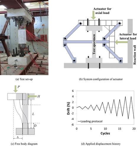 Test Set Up Details With Actuator And Cyclic Load Download Scientific Diagram